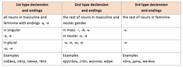 Russian Cases | Conjugate Russian Nouns by Cases Like a Pro!