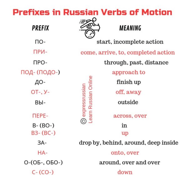 Prefixes in Russian Verbs of Motion - The Ultimate Guide